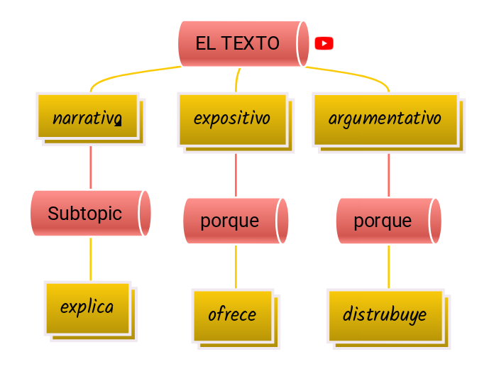 EL TEXTO - Mind Map